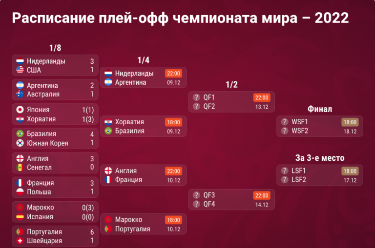 Стали відомі всі пари 1 4 фіналу ЧС 2022 ПРО ФУТБОЛ